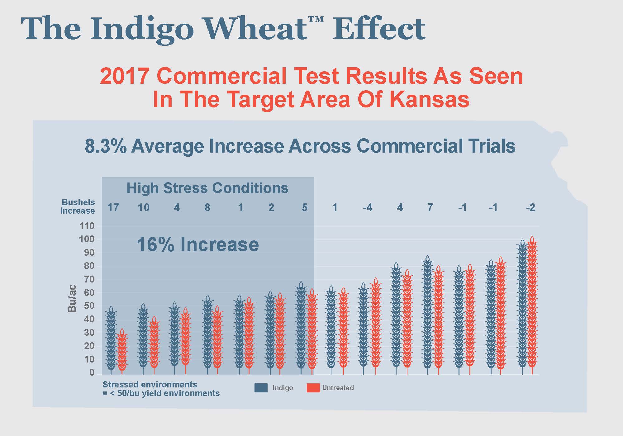 Indigo announces significant yield gains in winter wheat and offers a ...